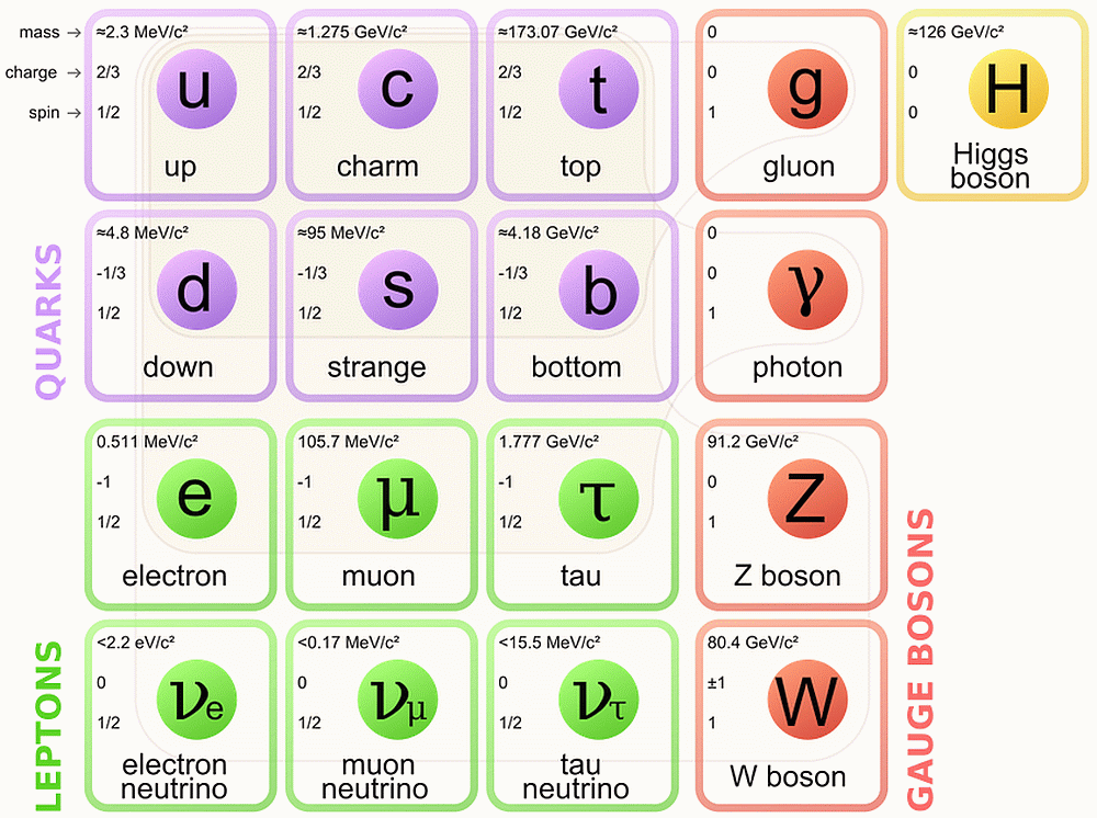 Subatomic Particles Explained: Stargazer Technology,a layman's guide